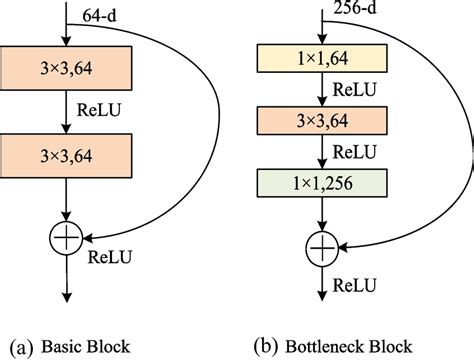 Schematic Diagram Of Two Residual Block Structures A Basic B