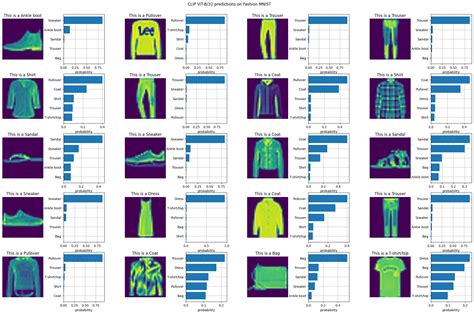 Github Abdennacer Badaouicliponfashionmnist Using Clip