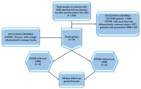 Impact Of Newly Diagnosed Left Bundle Branch Block On Long Term