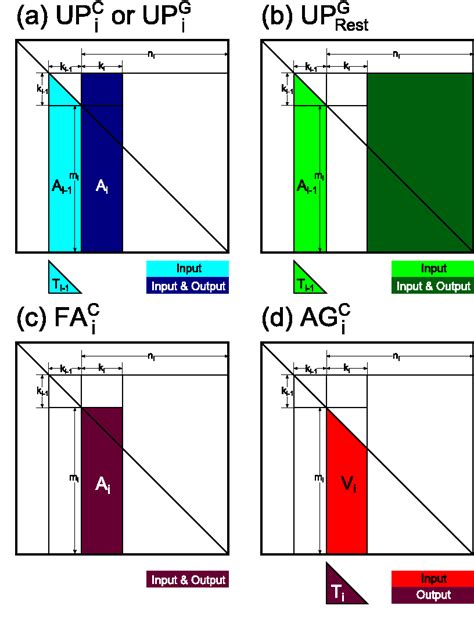 Figure 1 From Adaptive Block Size For Dense Qr Factorization In Hybrid