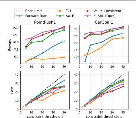 figure 5 from feasibility consistent representation learning for safe