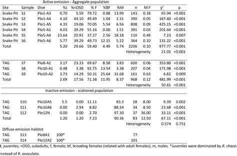 Proportion Of Specimens And Sex Ratio In Different Vents And Habitats Download Table