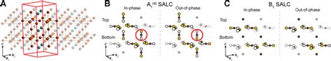 A Unit Cell Of An N 2 Double Perovskite Orange White Brown And