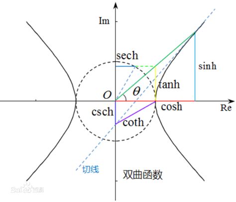 初学双曲函数的相关笔记 知乎