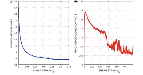 A Evolution Of Coordination Number And B Fraction Of Sliding Contacts