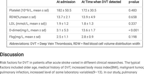 Comparison Laboratory Variables In Different Time Download Scientific Diagram