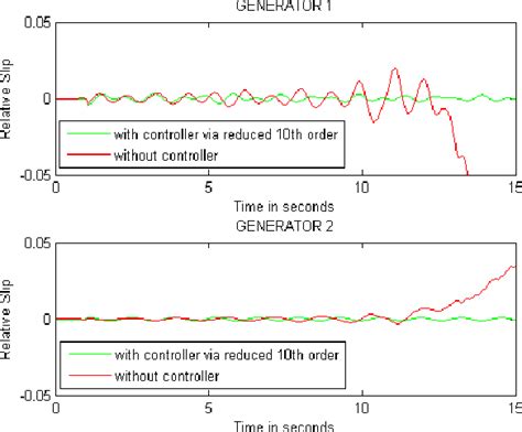 Figure 21 From Design Of Decentralized Psss For Multimachine Power System Via Reduced Order