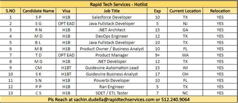Sachin Dudela On Linkedin C2c C2crequirements Opentorelocate
