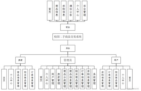 附源码 Nodejs计算机毕业设计校园二手商品交易系统express程序lw Csdn博客
