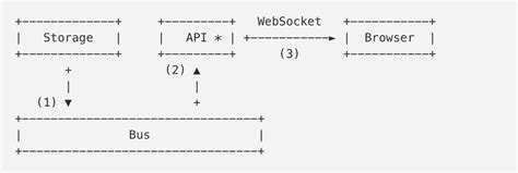 转 译 百万级WebSockets和Go语言