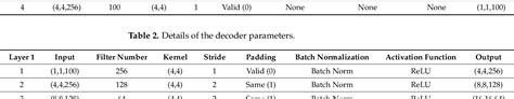 Table 2 From A Generative Adversarial Network Based Fault Detection