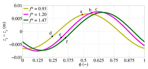 Three Dimensional Hydrodynamic Analysis Of A Flexible Caudal Fin
