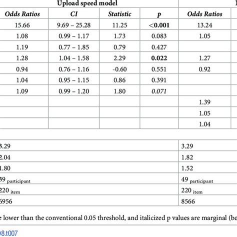 Generalised Linear Mixed Model Output On Correct Versus Null Responses