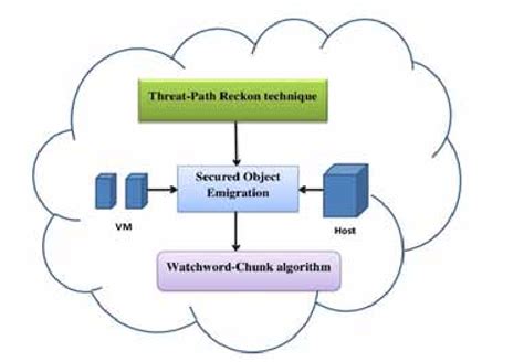 Figure 2 From Threat Path Estimate Based Watchword Chunk Algorithm For