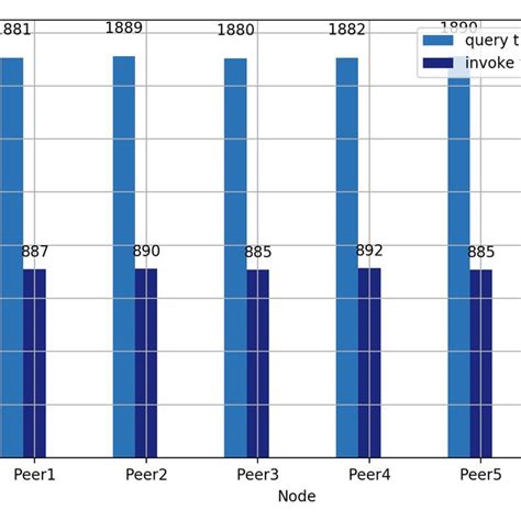 invoke and query transaction throughput of siddhi blockchain platfrom