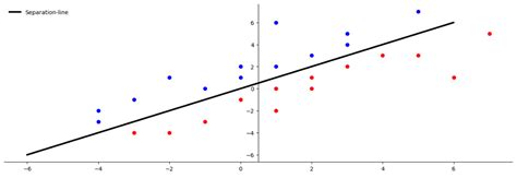 Logistic Regression — A Complete Guide By Prathamesh Gadekar Medium