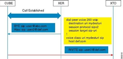 Cisco Unified Border Element Configuration Guide Through Cisco IOS XE 17 5 URI Based Dialing