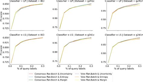 Figure 4 From Analysis Of Active Semi Supervised Learning Semantic