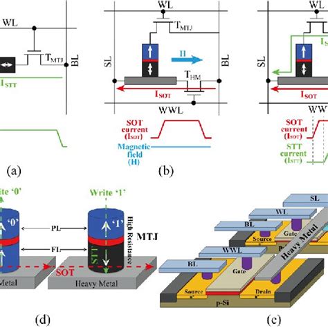 A Stt Mram B Sot Mram C Tst Mram D Principle Of Write Download Scientific Diagram