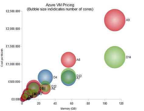 Musings On Information Technology A View From The Trenches Visualization Of Azure VM Pricing