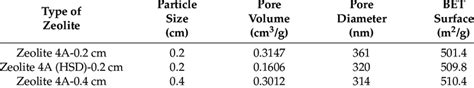 Physical Properties Of Zeolite 4a With Different Types Download