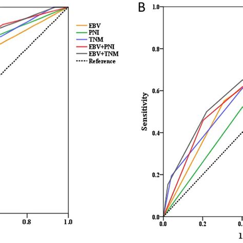 Roc Curve Of Combination Model Tnm Stage Ebv Dna And Pni For Os And
