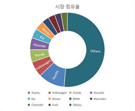 전세계 자동차 판매량 2010~2024 시장점유율 미국시장 시장점유율 자동차 브랜드 브랜드가치 Global Car Sales Car Brand Value 2024