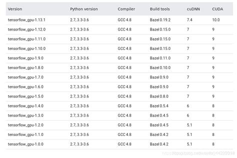 Python、anaconda、pytorch、tensorflow、cuda、gcc的对应版本关系表tensorflow对应python