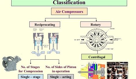 What Is Reciprocating Compressor And Rotary Compressor Zillions Buyer