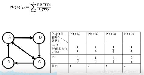 Pagerank算法（dead Ends、spider Traps问题）pagerank算法例题 Csdn博客