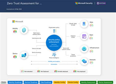 Zero Trust Partner Kit Microsoft Learn