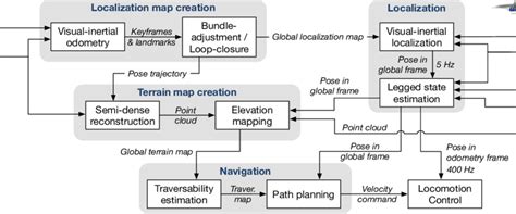 overview of the collaborative navigation framework the hexacopter s