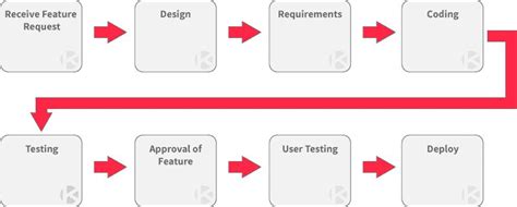 deepa gnanapandithan on linkedin value stream mapping vsm context