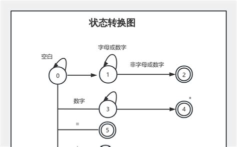 状态转换图 流程图模板processon思维导图、流程图