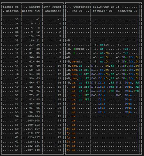 Data Kadanos Perfect Marth Class Advanced Frame Data Application