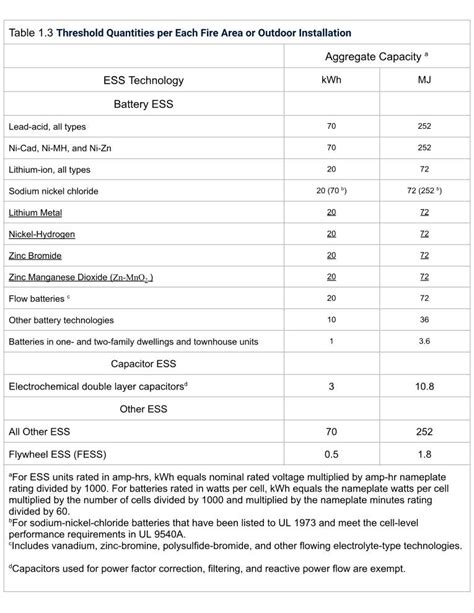 Fire Safety Code Conundrums Continue For Battery Suppliers Solar Builder