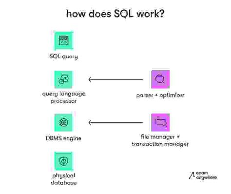 What Is Sql Epam Anywhere