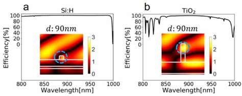 Diffraction Efficiency Spectra And Electric Field Distributions Of A