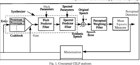 figure 1 from fast celp algorithmand implementation