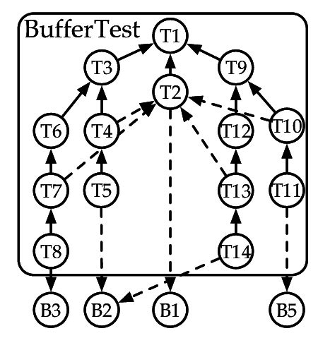 Annotated Source Code Of BufferTest Download Scientific Diagram