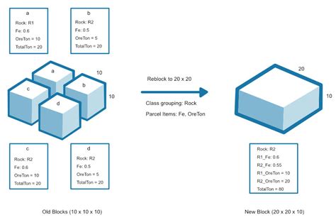 Reblocking A Block Model