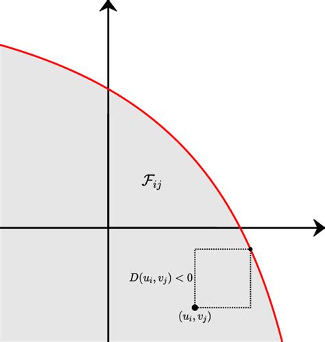 The Distance Function For A Feasible Point U I V J Download