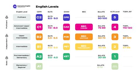 English Language Levels Interactive English Language School Brighton