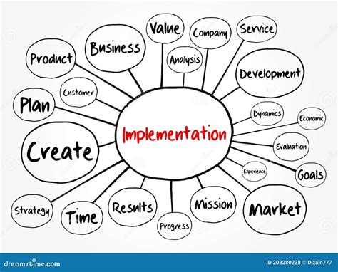 Implementation Mind Map Flowchart Stock Illustration Illustration Of Development Carrying