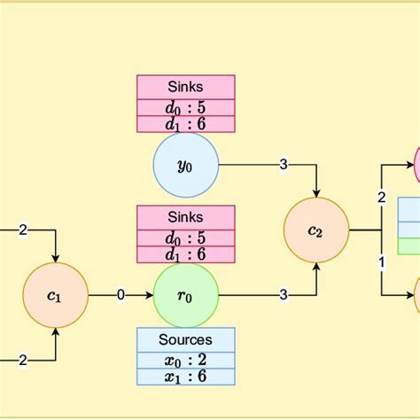Example Automatic Fhe Parameterisation Problem Over A Multi Directed Download Scientific