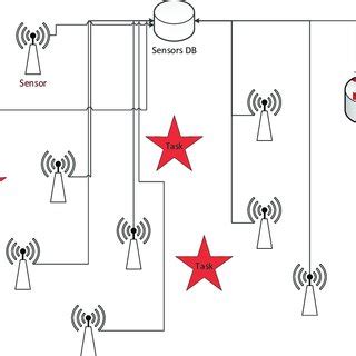 A Monitoring Sensor Network With Sensors Tasks And Sensors DB That Download Scientific Diagram