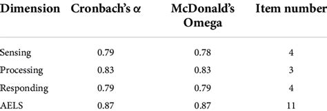 Internal Consistency Reliability Of The Scale Download Scientific