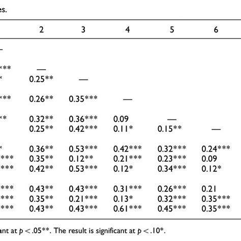 Descriptive Statistics And Correlation Estimates Download Scientific