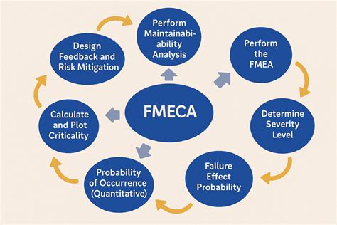 What Is Fmeca A Complete Guide