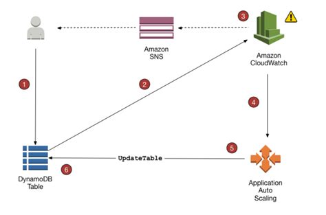 Differences In Scaling Stateless Vs Stateful Microservices